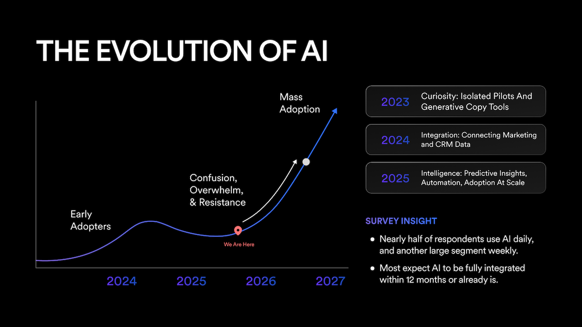 The 2026 State of AI and Real Estate Marketing